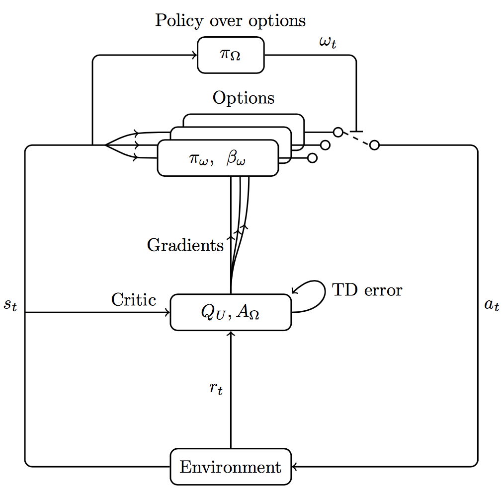 Hierarchical Reinforcement Learning